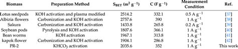 Electrochemical Properties Of Reported Biomass Derived Porous Carbon Download Scientific