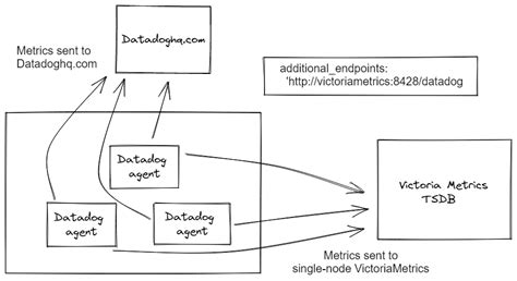 Victoriametrics · The High Performance Open Source Time Series Database