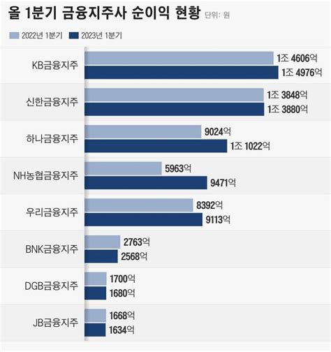 금융지주 실적 효자 된 보험사 비은행 Manda 속도 내는 우리금융