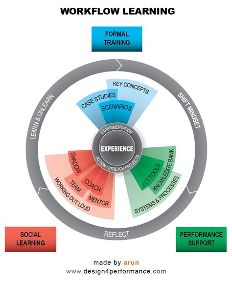 Reframing 702010 The Anatomy Of Workflow Learning ~ Learnnovators