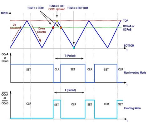 How To Make 6 Independent Pwm On 6 Timer Using Arduino Mega