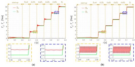 Analysis Of The Impact Of Stator Inter Turn Short Circuits On Pmsm Drive With Scalar And Vector
