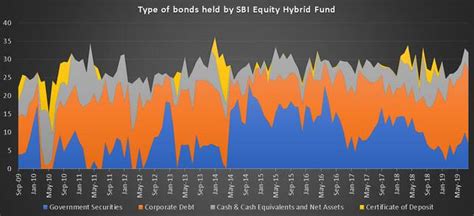 Sbi Equity Hybrid Fund Review Solid Performance But Should I Invest