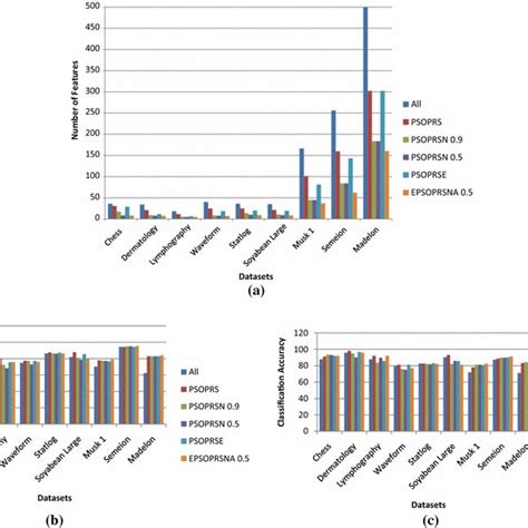 Comparison Between Existing Methods And The Proposed Method On Nine