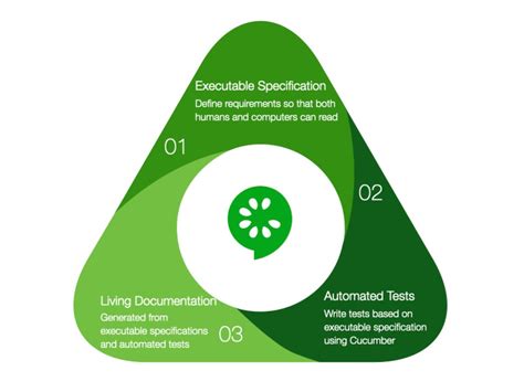The Role Of Cucumber In Bdd Learn How Cucumber Facilitates Bdd By Bridging The Communication