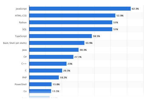 The 101 Top Programming Languages In 2025