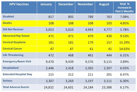 Hpv Vaccine Vaers Data Through January 15 2012 Sanevax Inc