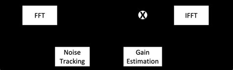 traditional filter based se architecture fft and ifft denote the fast