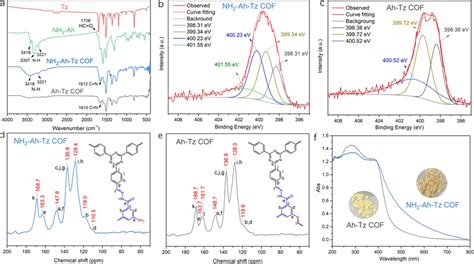 A Ft‐ir Spectra Of Tz Nh2−ah Nh2−ah−tz Cof And Ah−tz Cof B Xps