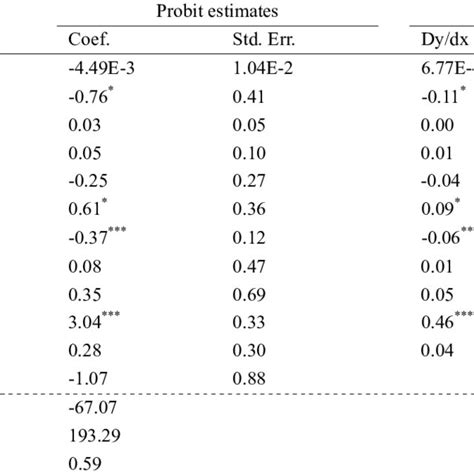 Results Of The Probit Model For Factors Influencing Membership In
