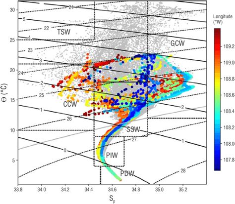 Potential Temperature ºc And Salinity S P Diagram For Ctd Casts