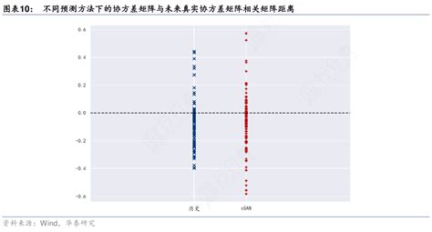 想请教下各位不同预测方法下的协方差矩阵与未来真实协方差矩阵相关矩阵距离这个问题行行查行业研究数据库