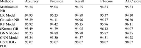 Comparative Analysis Results Of Hsohdl Pdc Technique And Other Existing