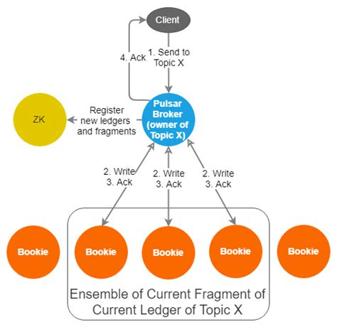 Understanding How Apache Pulsar Works Jack Vanlightly