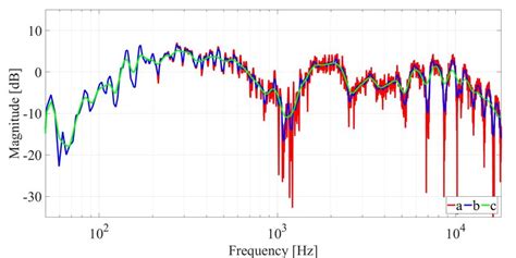 Complex Smoothing Of A Measured Room Transfer Function Rtf A Rtf Download Scientific