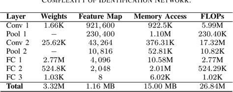 Table Iii From Bidirectional Iot Device Identification Based On Radio Frequency Fingerprint