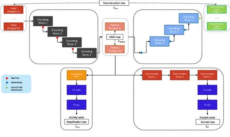 figure 1 from adversarial deep feature extraction network for user