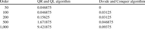 6 comparison of execution time second of ql and qr and divide and