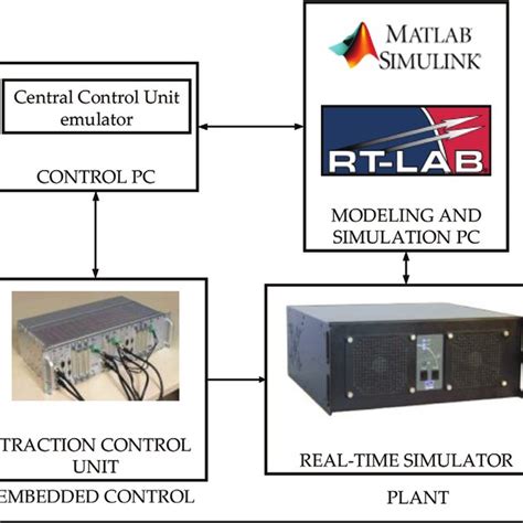 hil platform structure download scientific diagram