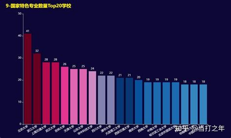 【26 pandas pyecharts 中国高校及专业数据分析可视化】 知乎