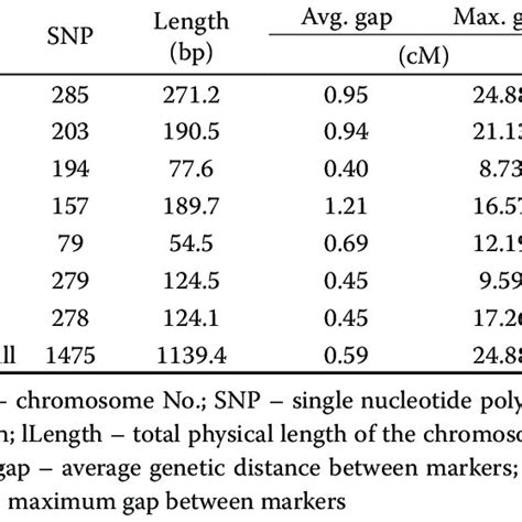 Genetic Linkage Group Statistics Download Scientific Diagram