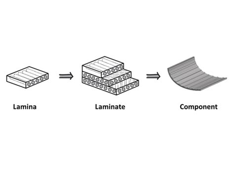 Composite Materials Structure