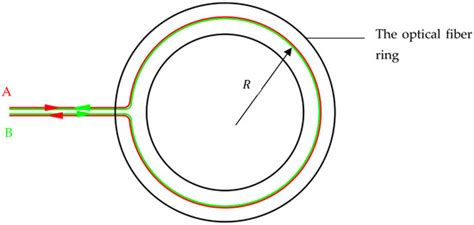 Modeling And Prediction Of Thermal Deformation Errors In Fiber Optic