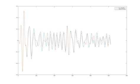 Implementation Of Matlabs Filter Function With Initial Conditions In