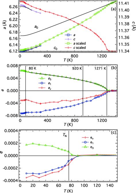 A Original Low Temperature Lattice Parameter Data From Lee Et Al 35