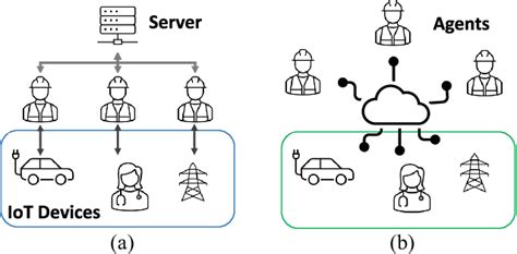 Figure 1 From Sustainable Blockchain Based Digital Twin Management