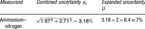 Calculation Of Combined And Expanded Uncertainty Download Table
