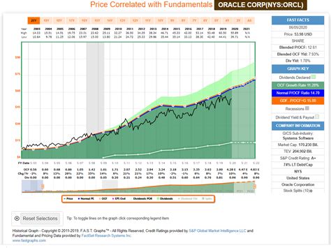 Oracle All Important Fundamental Metrics Say Buy F A S T Graphs