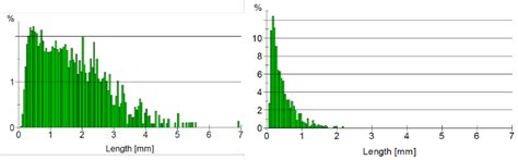 An Example Of The Fiber Length Distributions Before Left And After