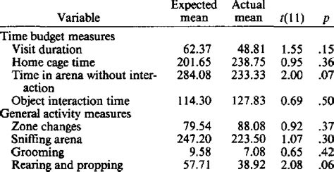 Effect On General Activities And Time Allocation Of Adding Novel Download Scientific Diagram