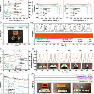 A Charge Discharge Polarization Curves And Power Density Plots Of