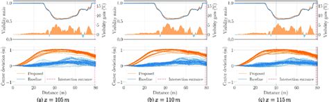 Average Visibility Ratio Top And Lane Center Deviation Bottom Along