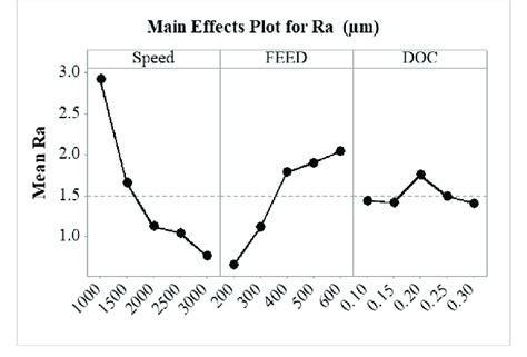 Main Effects Plot For R A Download Scientific Diagram