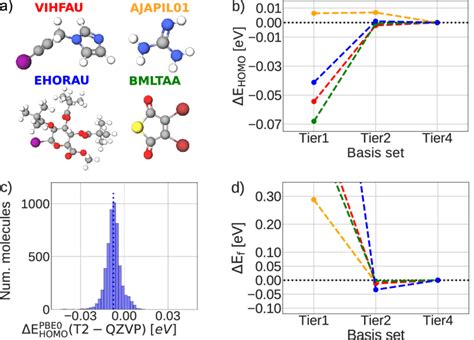 Accuracy Assessment Of Homo And Atomization Energies Computed At The