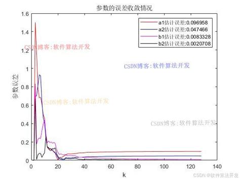 分别通过ls和rml进行模型参数辨识matlab仿真 csdn博客