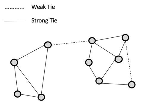 Networks Weak Ties And Thresholds Phenomenal World