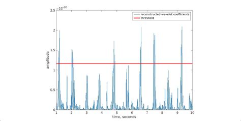 An Example Of The Implementation Of The Wavelet Decomposition And