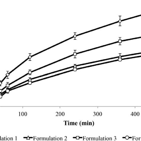 Pdf Formulation And In Vitro Assessment Of Sustained Release Matrix Tablets Of Atenolol