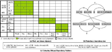 Figure 1 From Paraphrasing Depending On Bilingual Context Toward