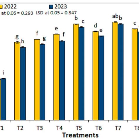 Effect Of The Sprayed Potassium Nitrate And Putrescine On Yield Of