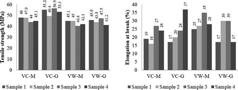 Tensile Strength And Elongation Of Parts Printed Under Different Mode Download Scientific