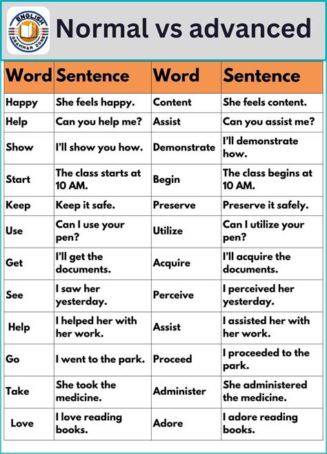 Normal Vs Advanced English Sentences