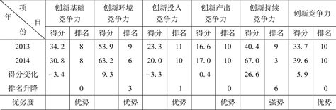 意大利国家创新竞争力二级指标得分和排名表中国皮书网