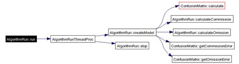 Openmodeller Algorithmrun Class Reference
