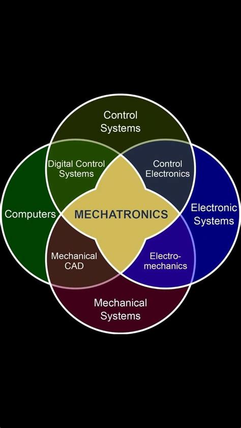 What Is Mechatronics Engineering Ibrahim Alsmr Posted On The Topic
