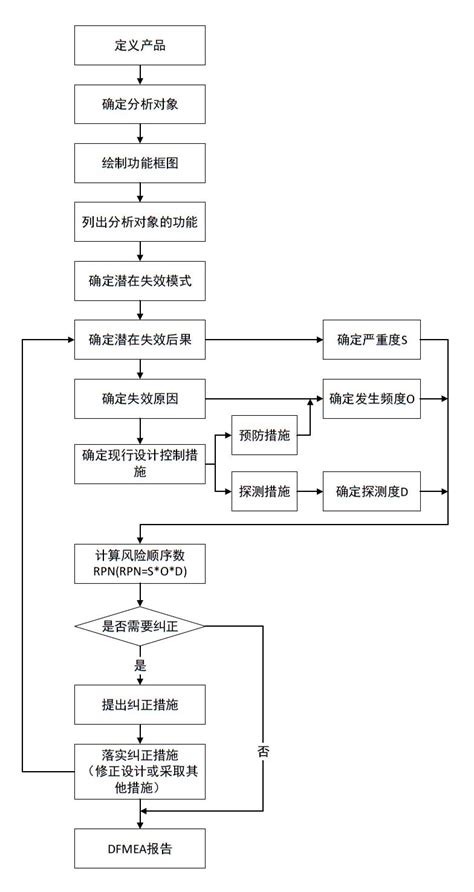 FMEA 潜在失效模式及后果分析 知识仓库